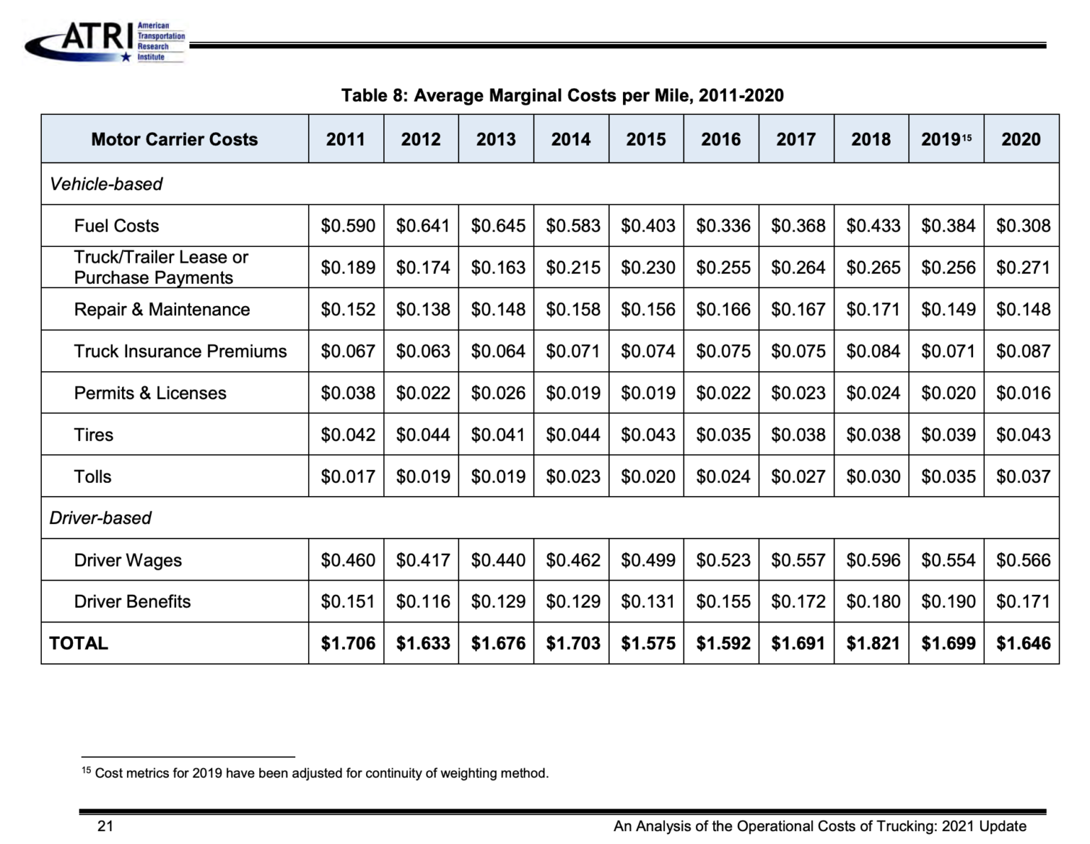 Breakeven Costs of Operating a Commercial Truck - JBF Consulting ...