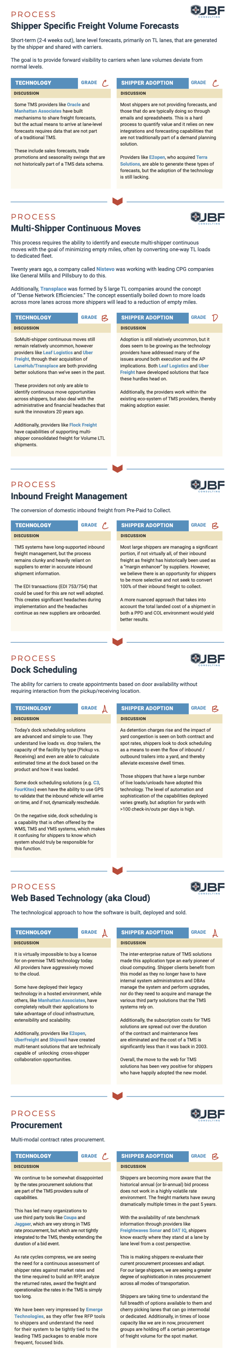 The Evolution of TMS Technology Over 20 Years from 2003 to 2023 - JBF Consulting | Supply Chain ...