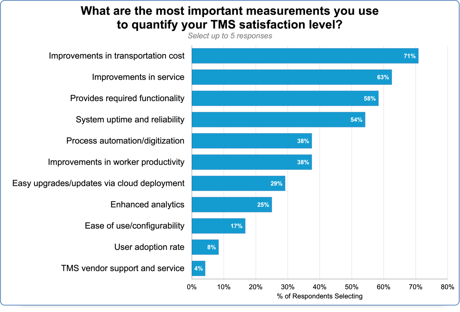 Navigating the Complexities of TMS Satisfaction: Insights from Industry ...
