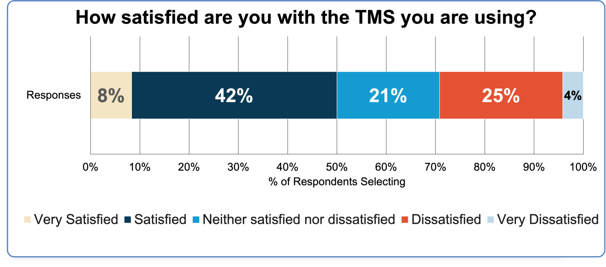 Navigating the Complexities of TMS Satisfaction: Insights from Industry ...